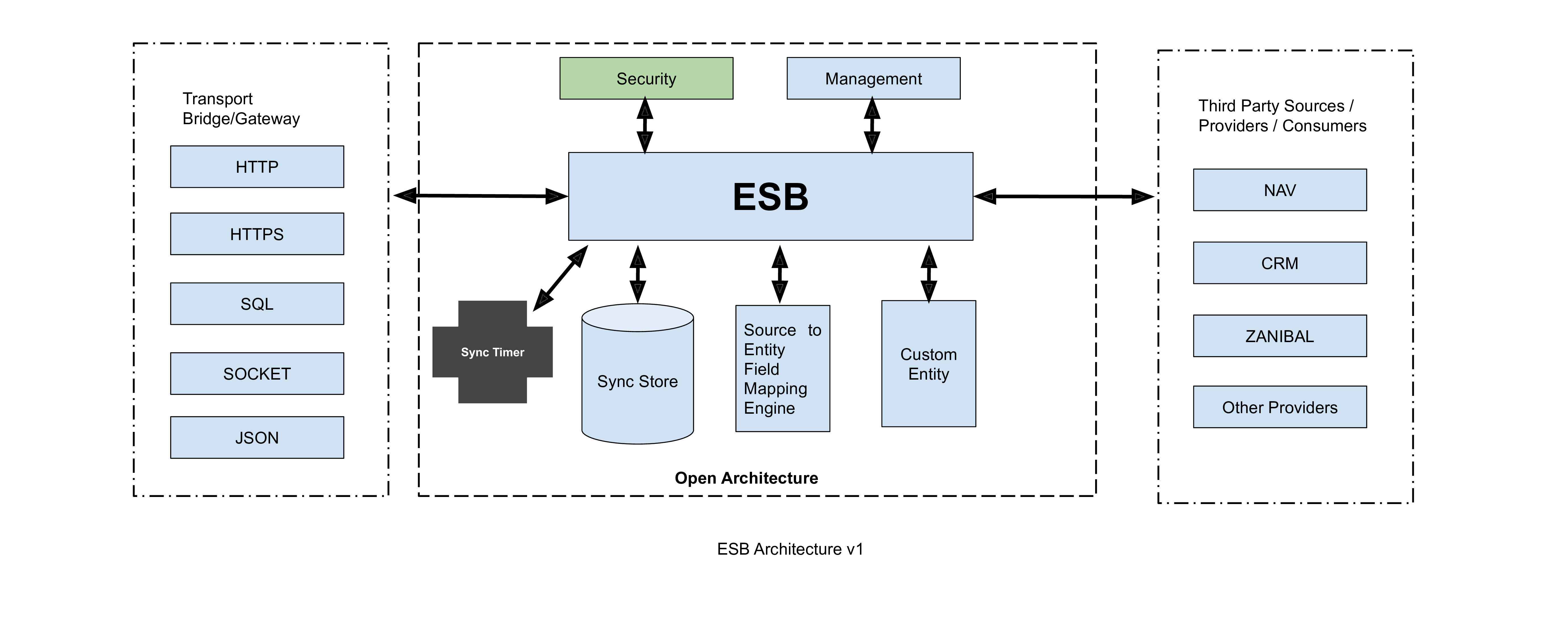 Jikooo | ESB - Enterprise Service Bus